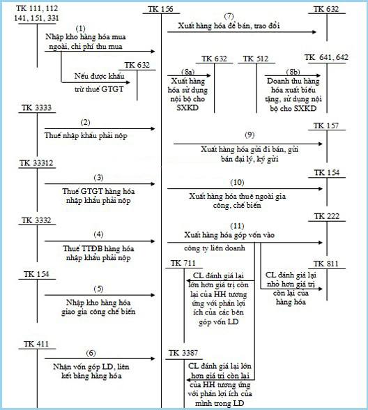 Hướng dẫn sử dụng 3TCloud - Sơ đồ hạch toán các tài khoản theo dõi vật ...